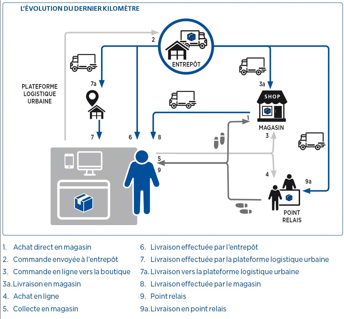 La logistique du dernier kilomètre en entrepôt - Mecalux.tn